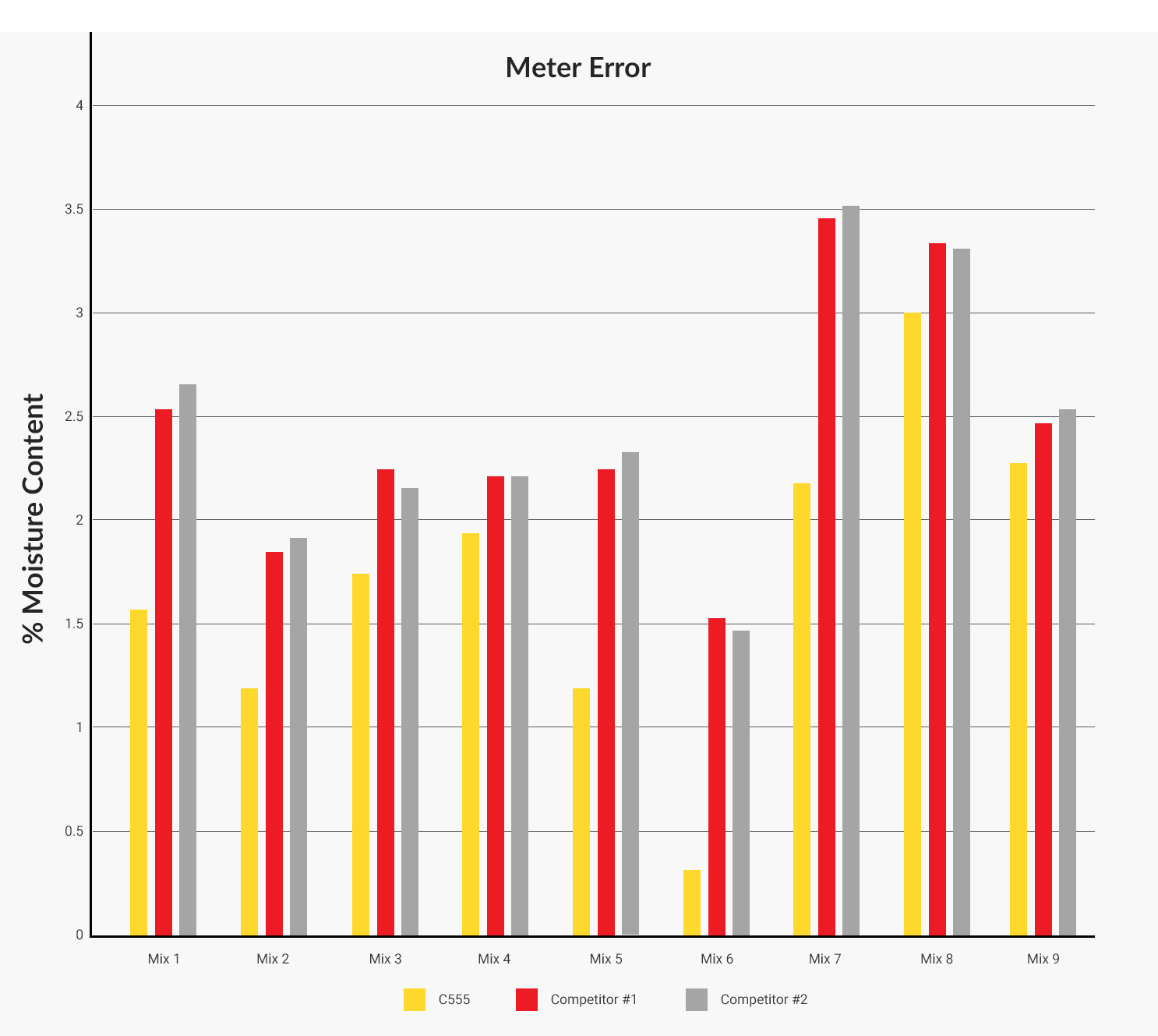 Concrete Moisture Meters: C555 - Wagner Meters