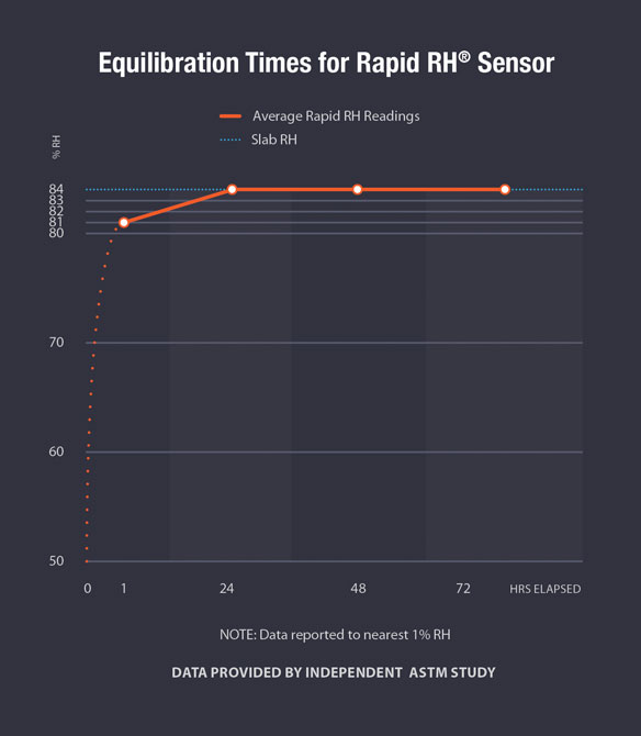 ASTM F2170 Authorizes Official RH Test Results after 24 Hours